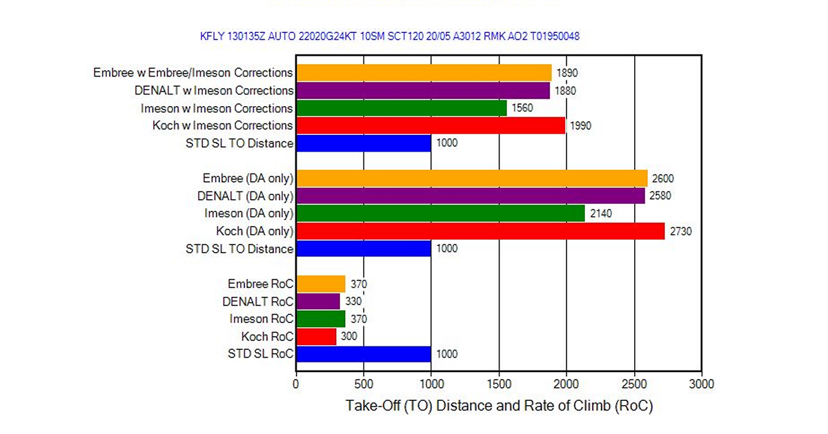 Koch Chart - A Density Altitude Awareness Tool